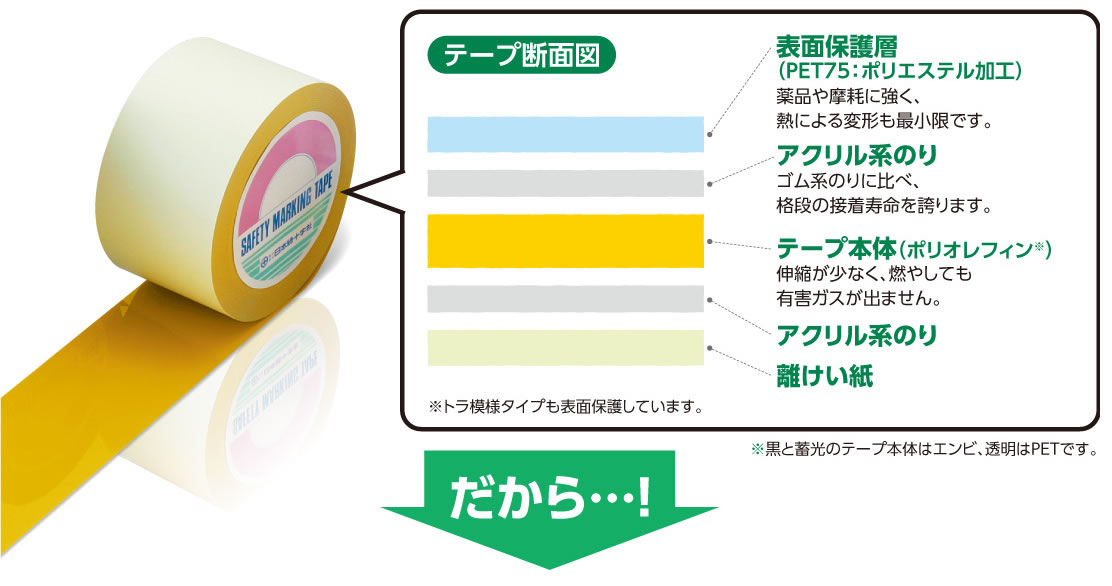 30年のロングセラーには訳がある！使いやすさと高機能を兼ね備えたガードテープ。- SHOP Navi安全用品館｜SHOKUBI